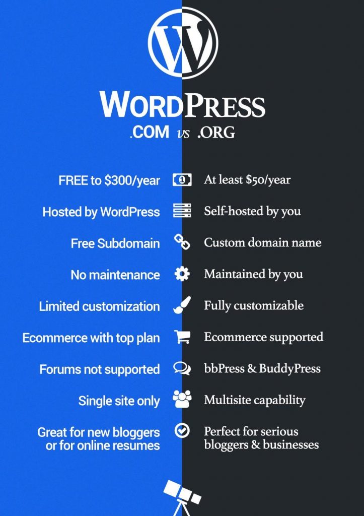 WordPress.com vs WordPress.org 深度对比：新手必看指南 - AI+建站指南