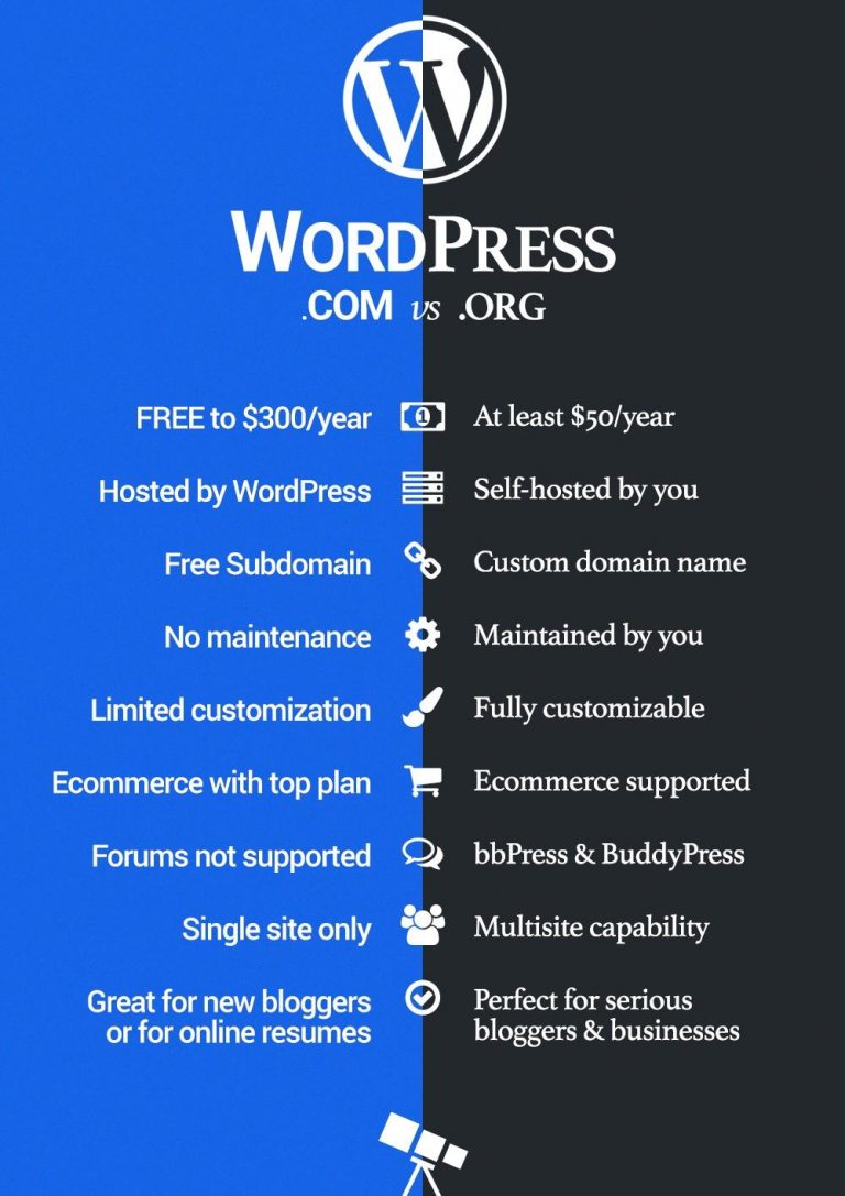 WordPress.com vs WordPress.org 深度对比：新手必看指南 - AI+建站指南